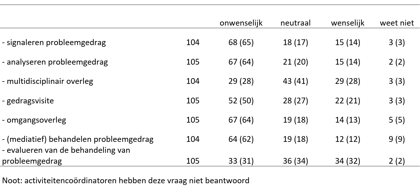 Werken op afstand en gebruik van onlinecommunicatie in verpleeghuizen ...